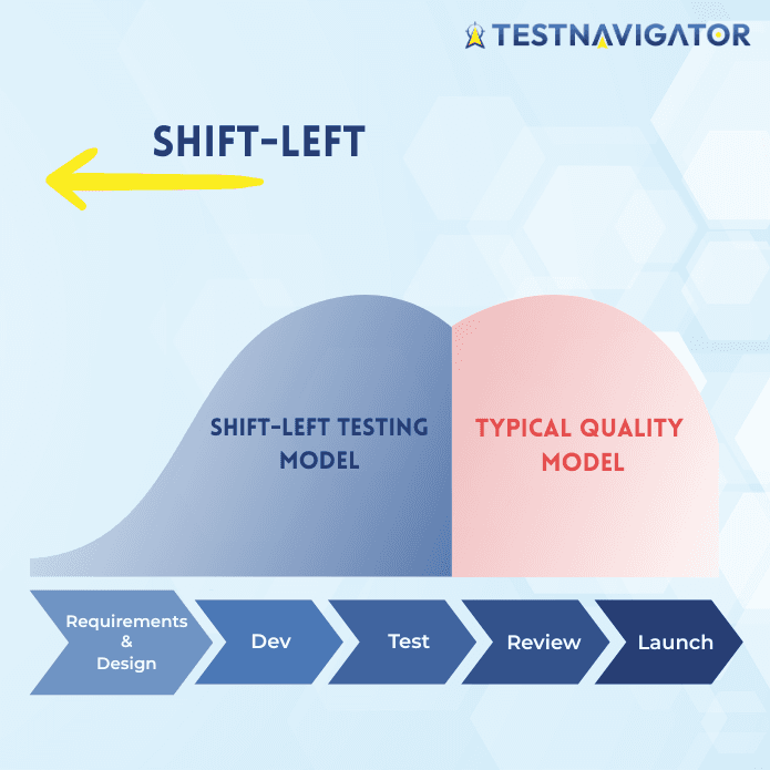 Shift-left testing: Gain competitive edge with early QA | TestNavigator